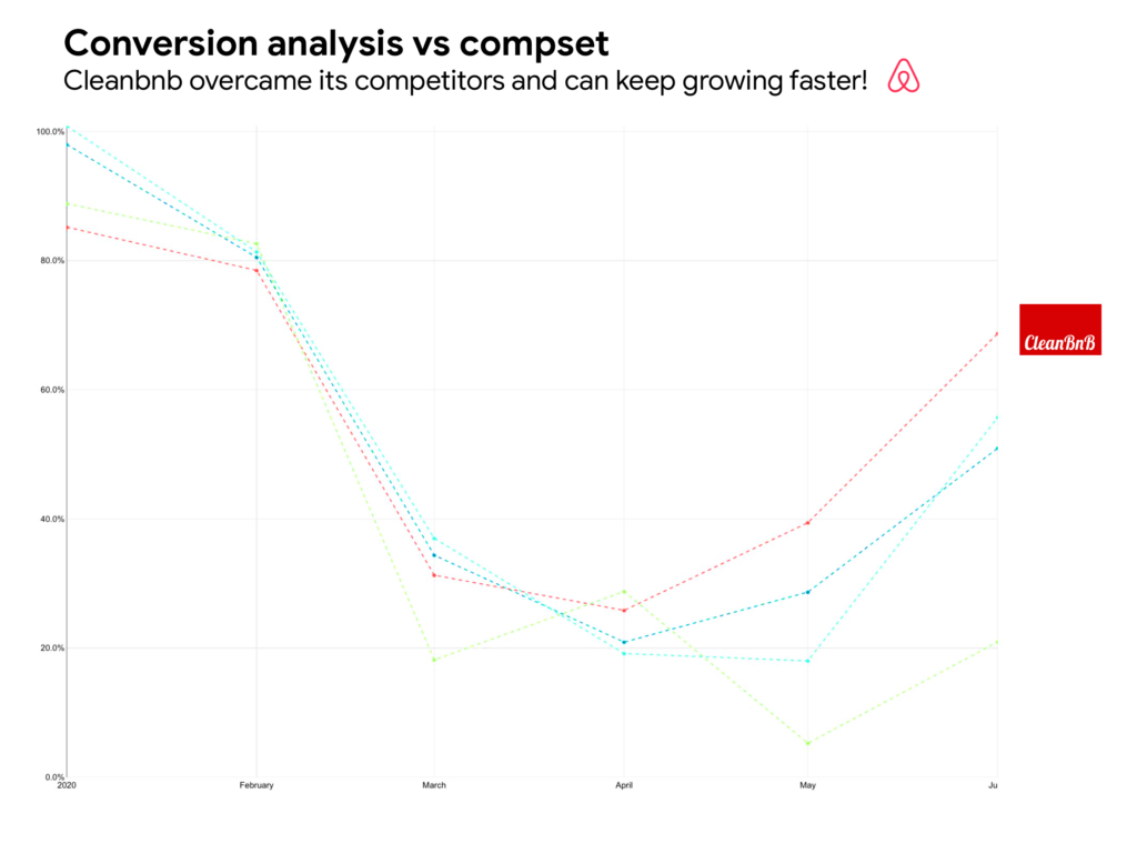 Airbnb report July and August 2020: CleanBnB performance